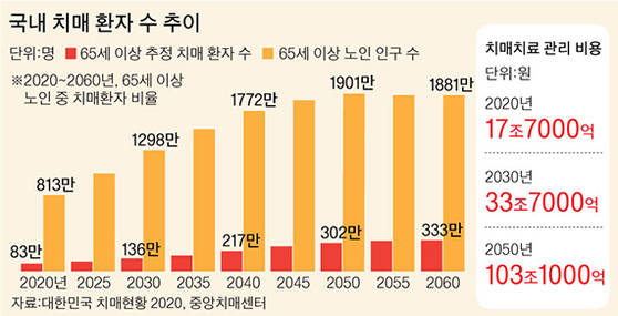 노인 10명 중 1명 앓는 치매 원인 치료제 10년 내 나올 것