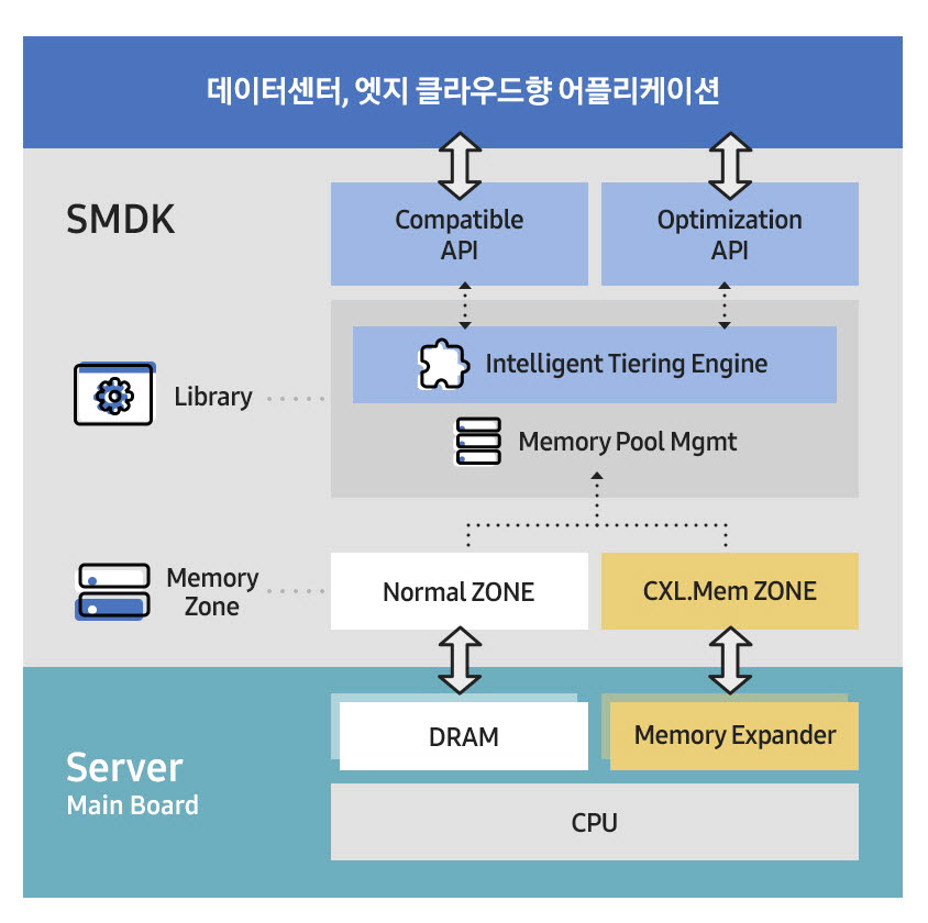 삼성전자, 업계 최초 CXL 메모리 소프트웨어 개발 솔루션 공개