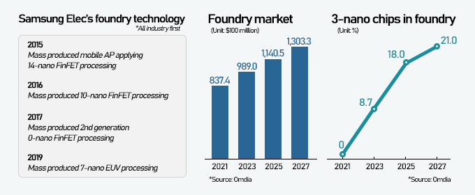 Samsung Elec gallops ahead in next-gen nanometer and transistor technology