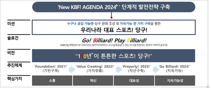 대한당구연맹, 비전 'New KBF! AGENDA 2024+' 발표