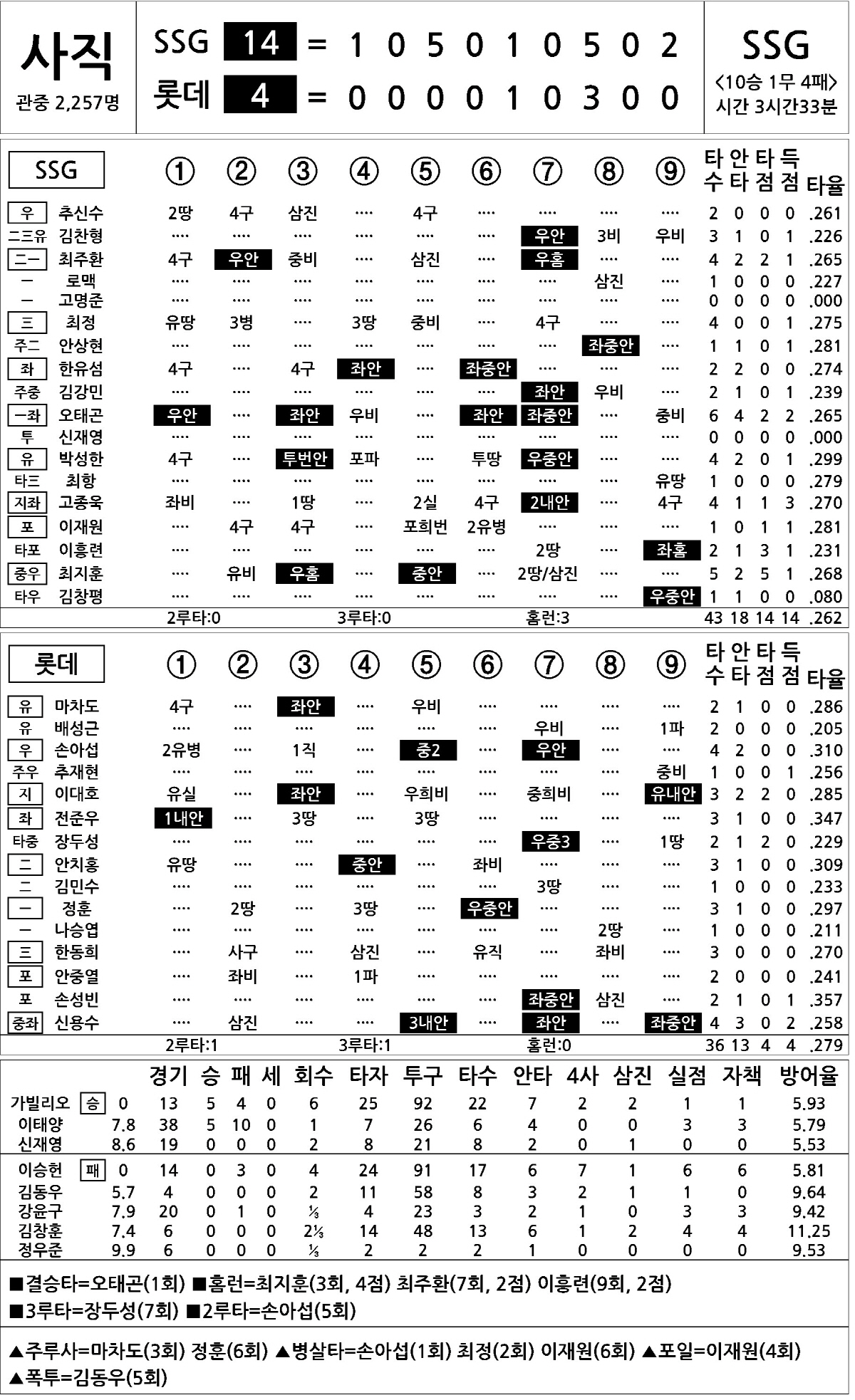 [2021 KBO리그 기록실] SSG vs 롯데 (DH1) (10월 17일)