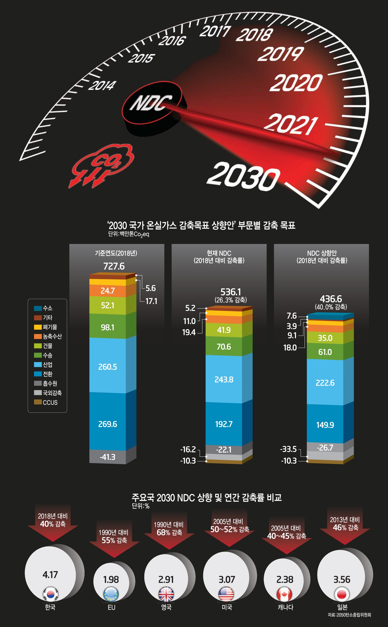 [이슈분석] 2030년 NDC 상향..재생에너지 100GW 구축해야 달성 가능
