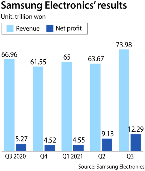 Samsung sees record quarterly sales, near-record profit