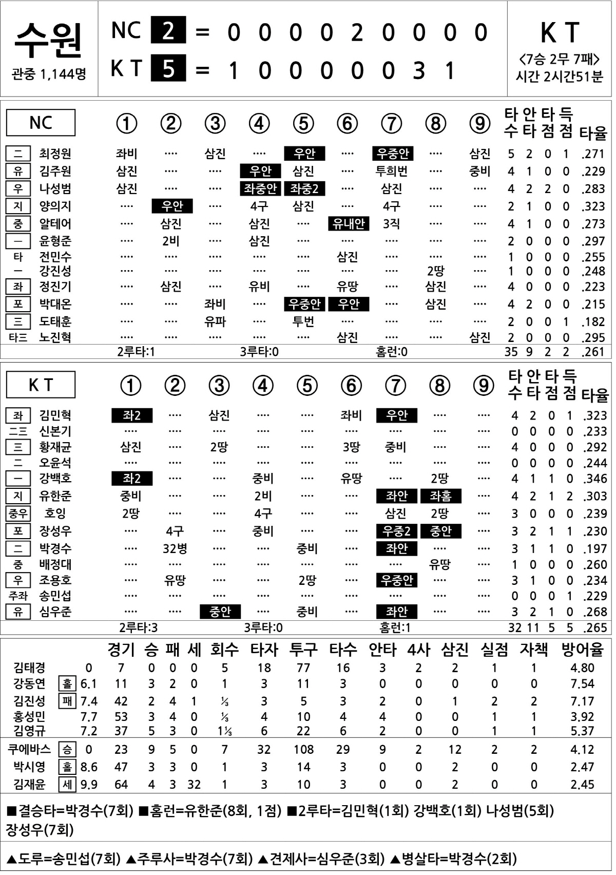 [2021 KBO리그 기록실] NC vs KT (DH2) (10월 28일)