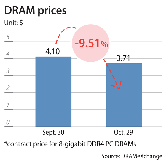 Winter might already be here for DRAMs as contract prices catch up
