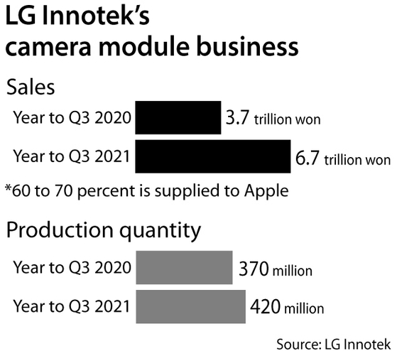 LG Innotek may buy the LG Electronics A3 factory in Gumi