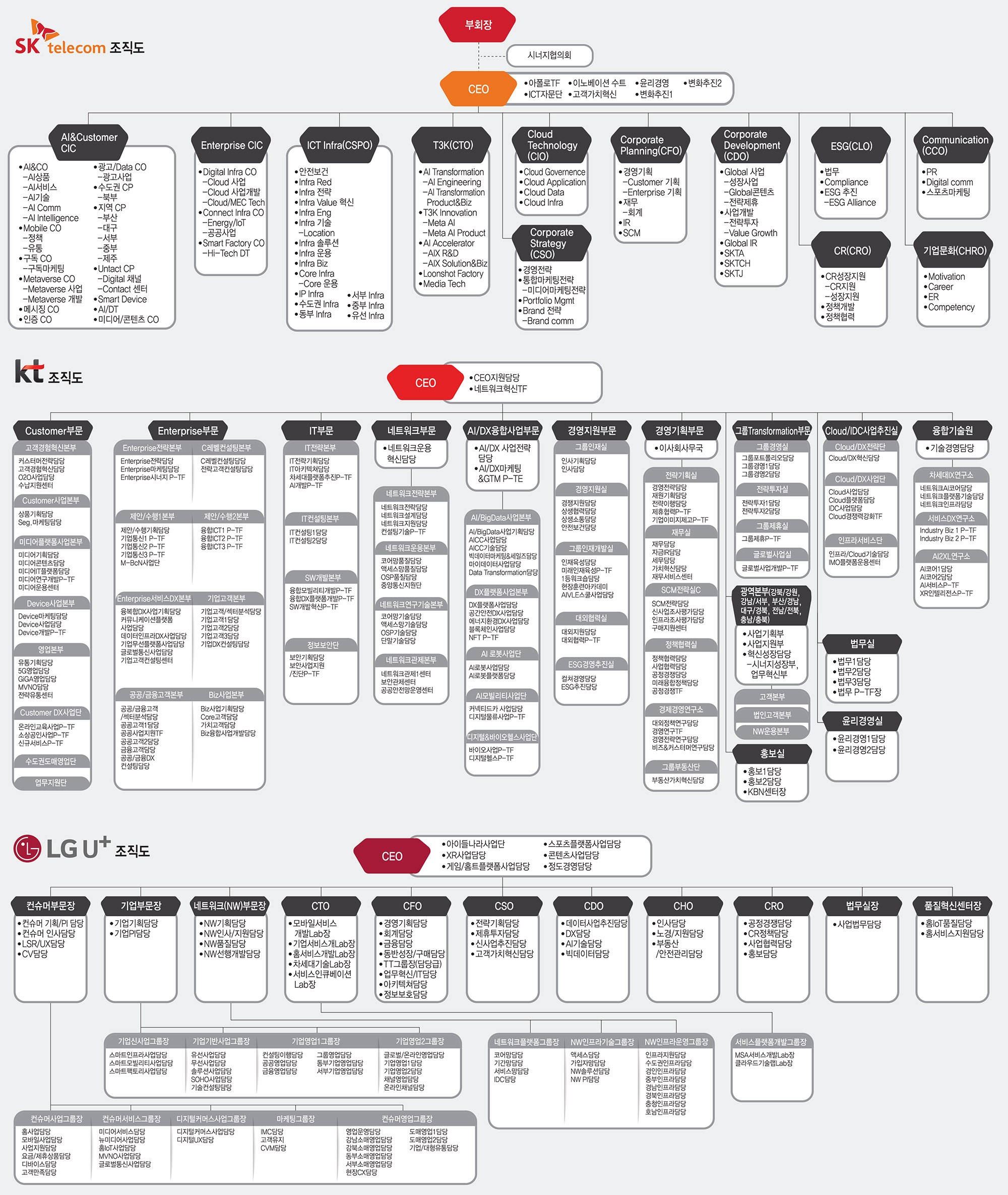 [스페셜리포트] 2022년 이동통신3사 진용