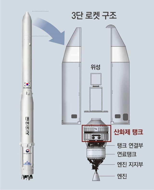 누리호 첫 발사 실패는 설계오류 때문