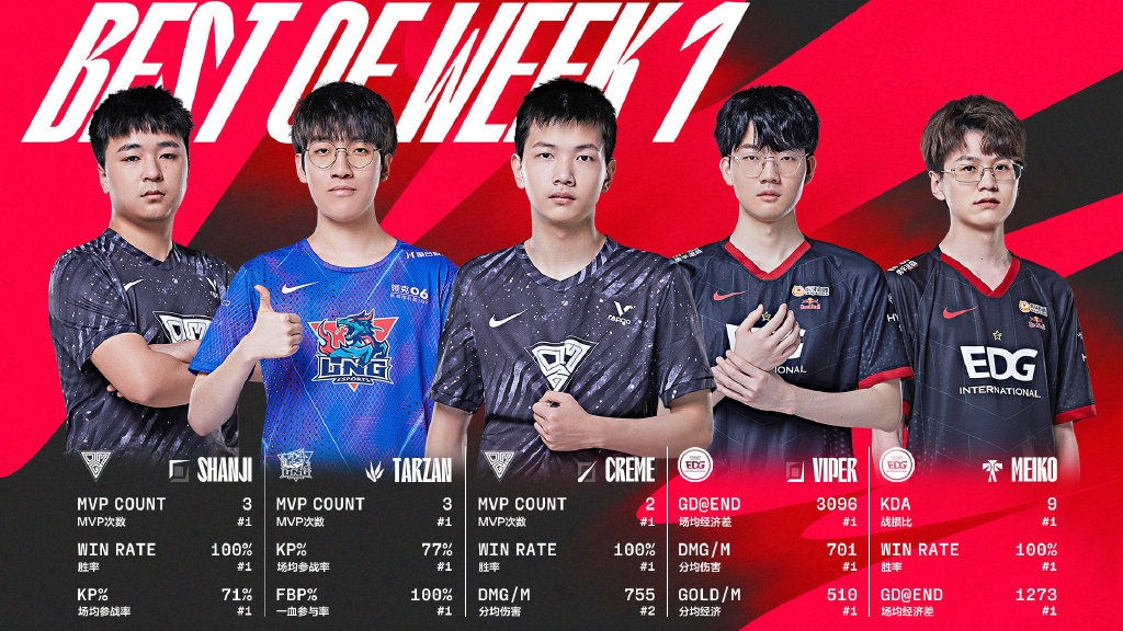 [LPL] 3연승 돌풍 OMG '샨지', 1주차 MVP 수상