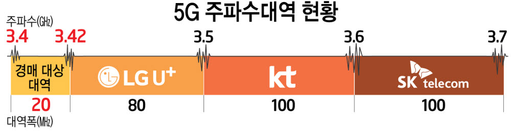 5G주파수경매 충돌..SKT·KT '구조적 경쟁우위' vs LG유플 '공정경쟁'