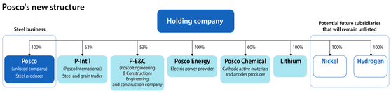 [WHY] Posco hopes holding company will help it go green