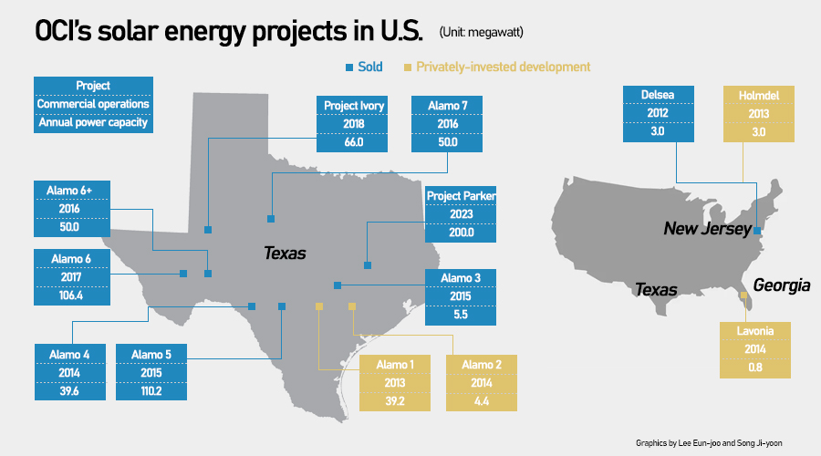 OCI bets big on solar energy development in Texas after 10 yrs of entry