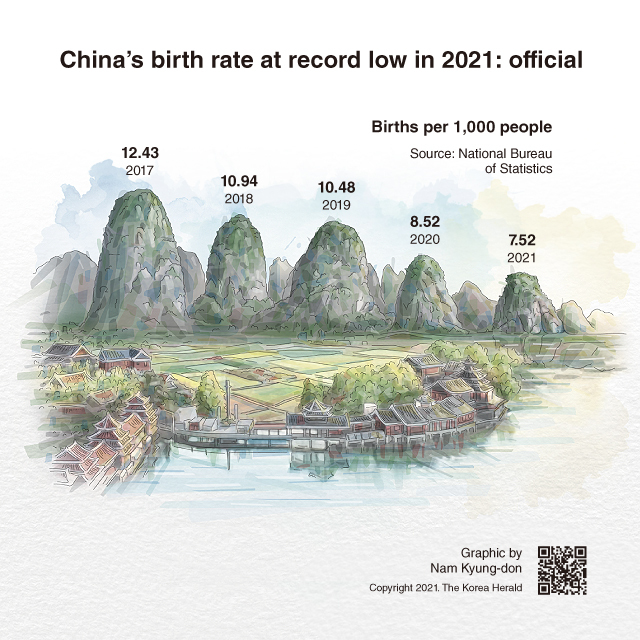 [Graphic News] China's birth rate at record low in 2021: official
