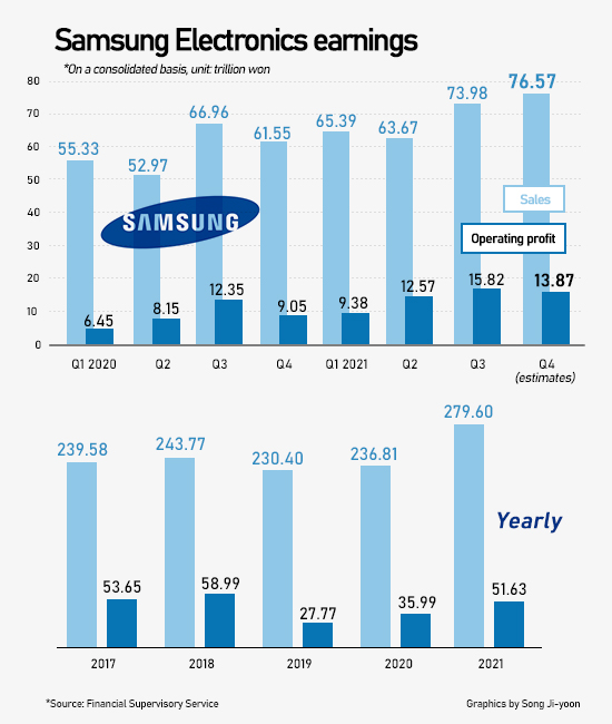 Samsung Elec to keep capex "flexible" upon returning to No. 1 in chipmaking