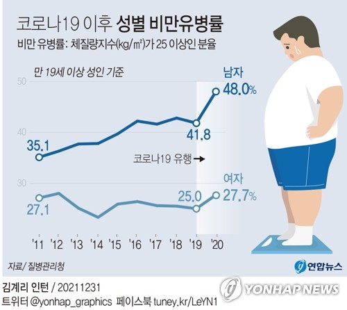 선진국서 두 번째로 날씬한 한국 성인 비만율 미국의 1 7