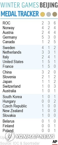 Beijing Winter Games Medal Tracker