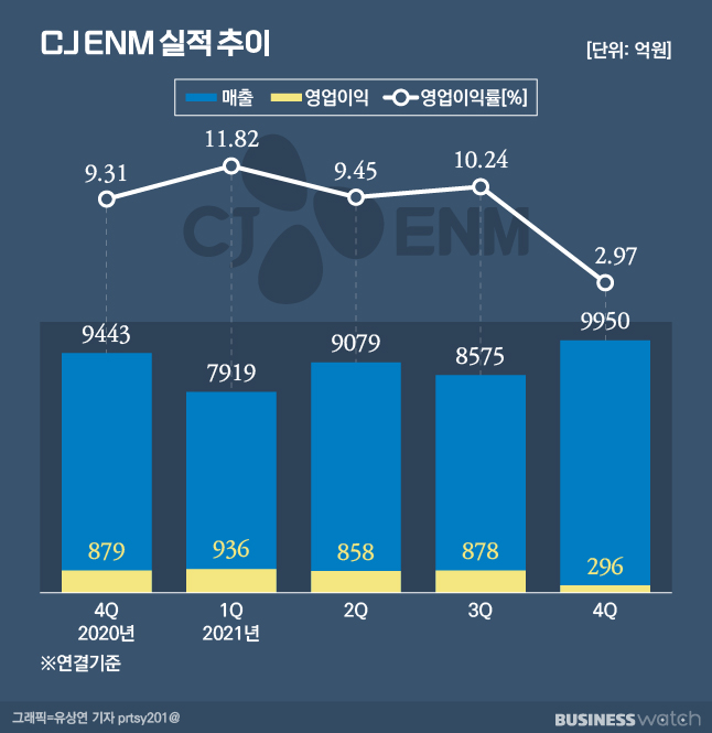 4Q 미디어 적자 CJ ENM, 물적분할 원점 재검토