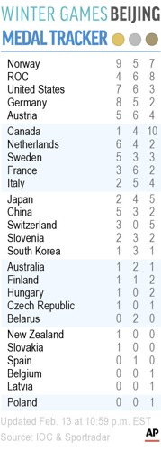 Beijing Winter Games Medal Tracker