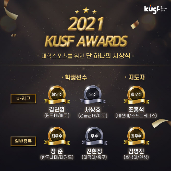 2021 KUSF어워즈 수상자 발표..도쿄 동메달 장준, 최우수상