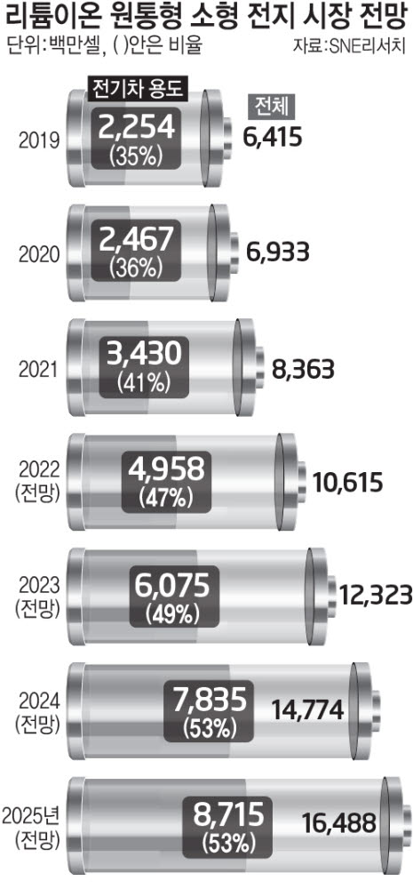 LG엔솔·삼성SDI, 원통형 소형전지 밀도 10% 높인다