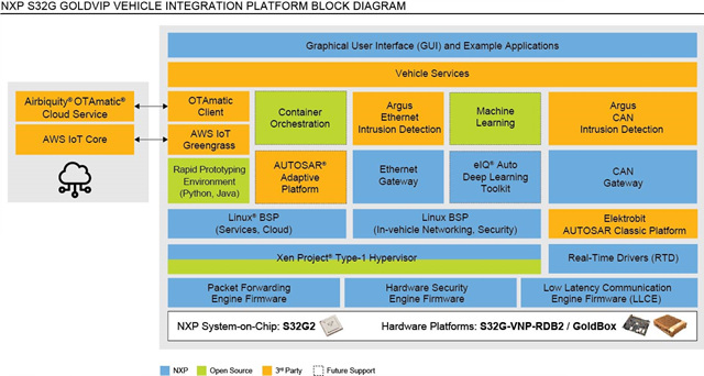 NXP, S32G 차량 통합 플랫폼 발표 | 더아이오토