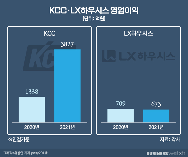 LX하우시스 울고 KCC 웃고..왜 갈렸나?