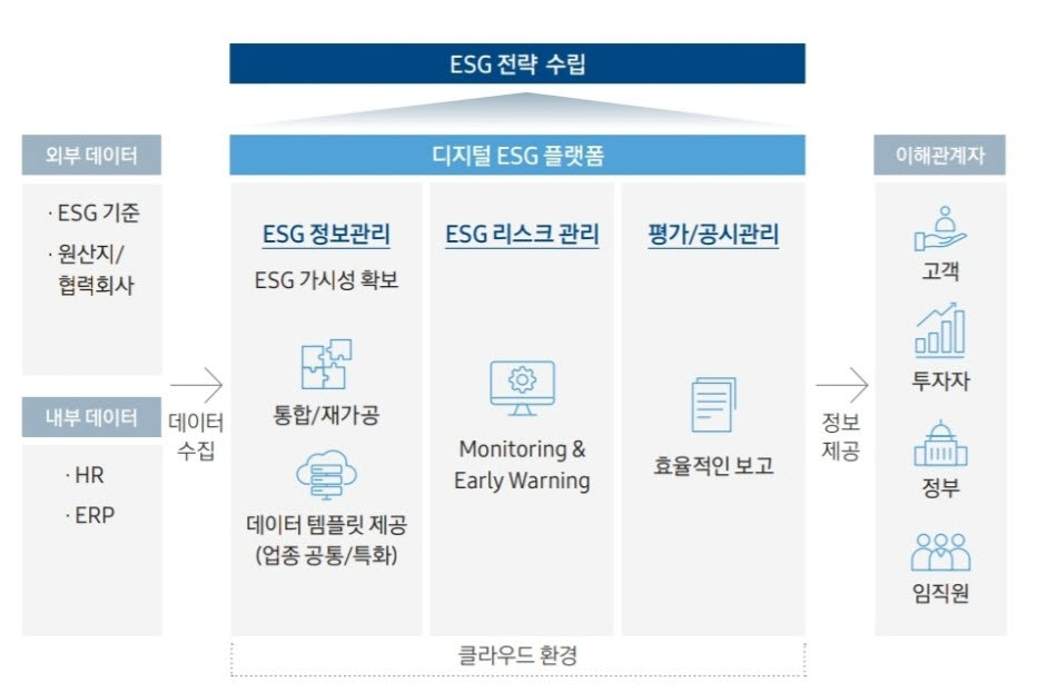 삼성SDS 'ESG 플랫폼' 개발..사내 시범 적용