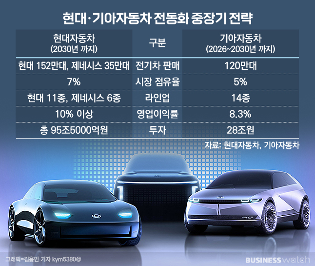 [전동화 전략 톺아보기]①현대차·기아 '승부수'