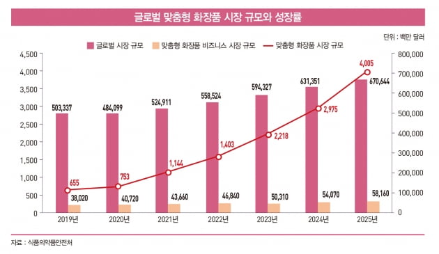 Ai·초개인화 더한 화장품 뷰티테크로 진화하다