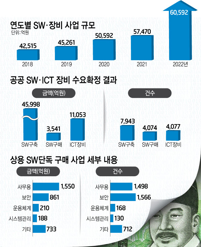 공공 SW·ICT장비 사업금액 사상 첫 6조원 돌파