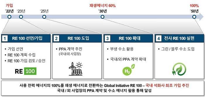 롯데케미칼 "2023년까지 RE100 가입할 것"