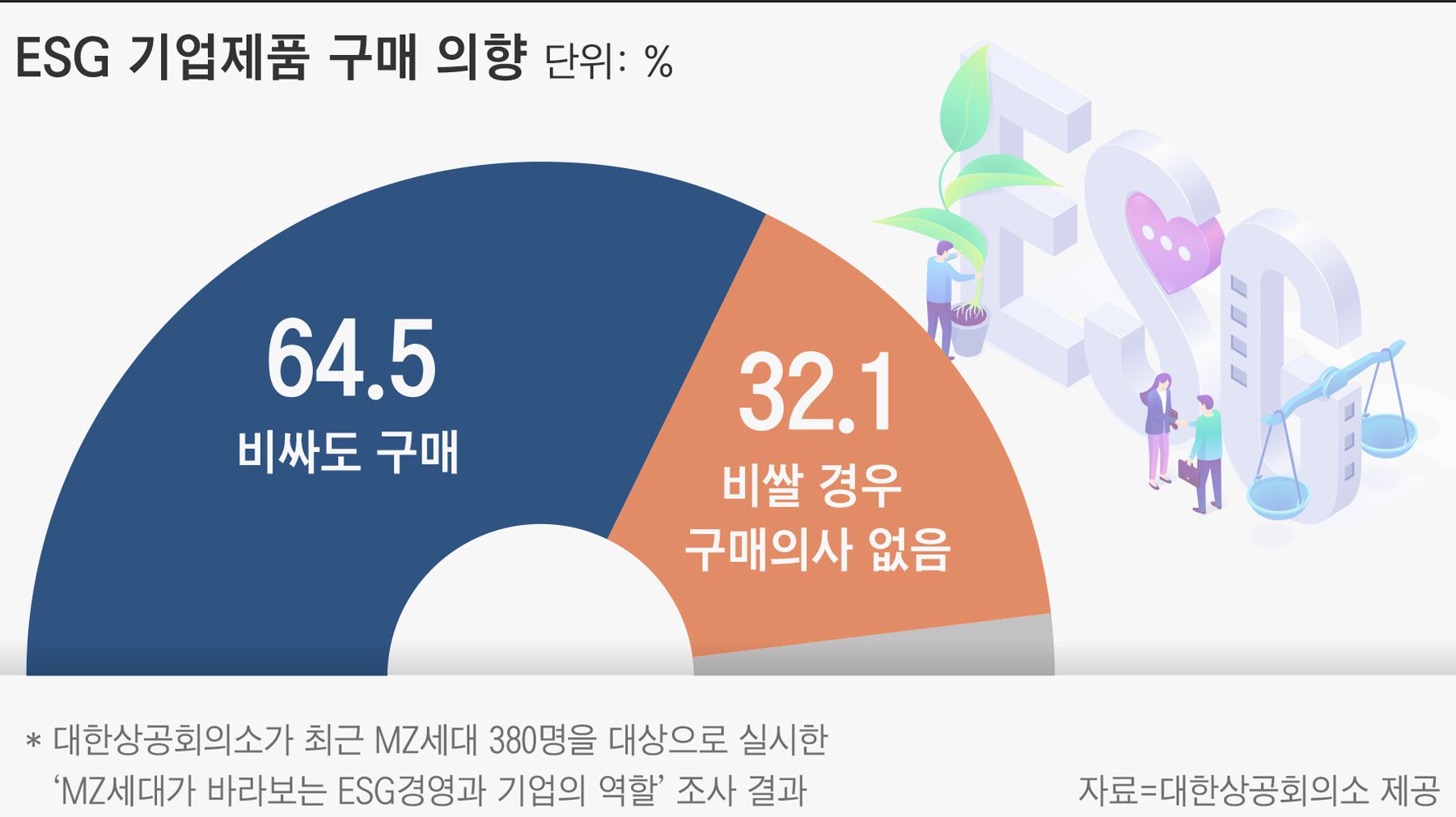 MZ세대 10명 중 6명 "비싸더라도 ESG 실천 제품 산다"