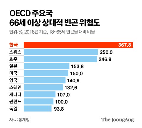 66세 이상 빈곤 위험도 OECD 최고..노인 저소득 문제도 '심각'