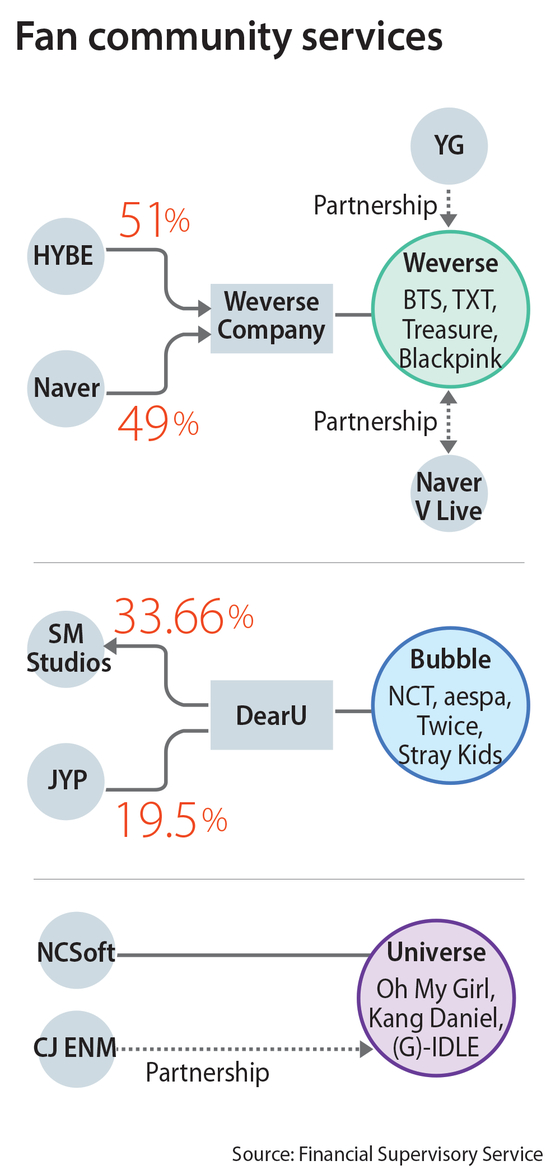 Fan community services act as buffer for K-pop agencies