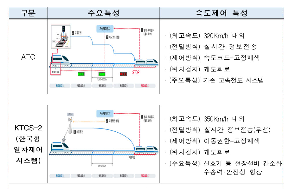 '한국형 열차제어시스템' 시대 개막..로열티 등 8000억원 절감