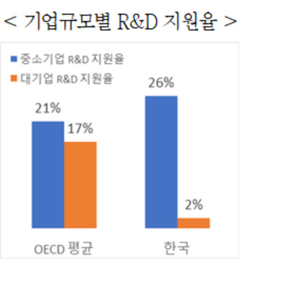 한국, 대기업 R&D 정부지원율 '쥐꼬리'..OECD 37개국 중 31위