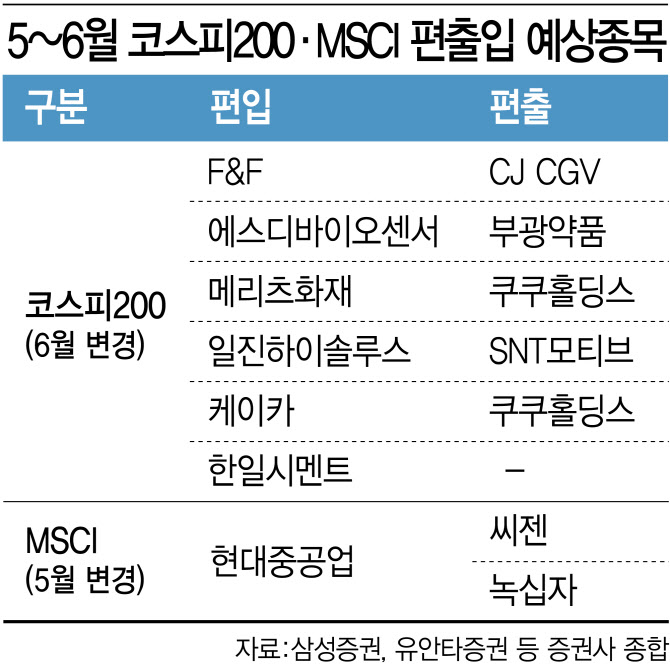 코스피200·MSCI 종목변경..편입株 미리 담아볼까