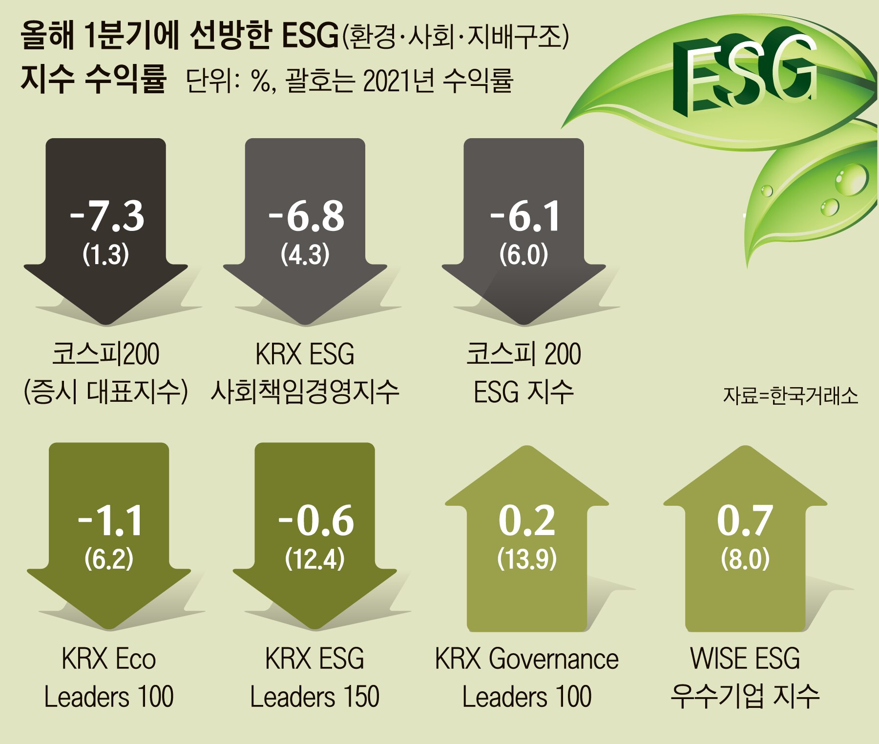 약세장에도.. ESG는 버텼다