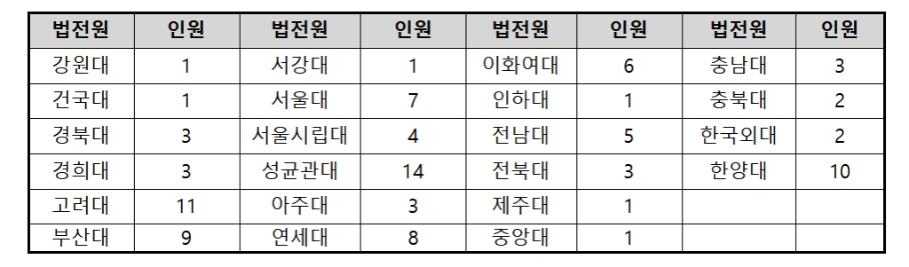 법원 로클럭 98명 임용 여성 70 성대 로스쿨 출신 14명 최다
