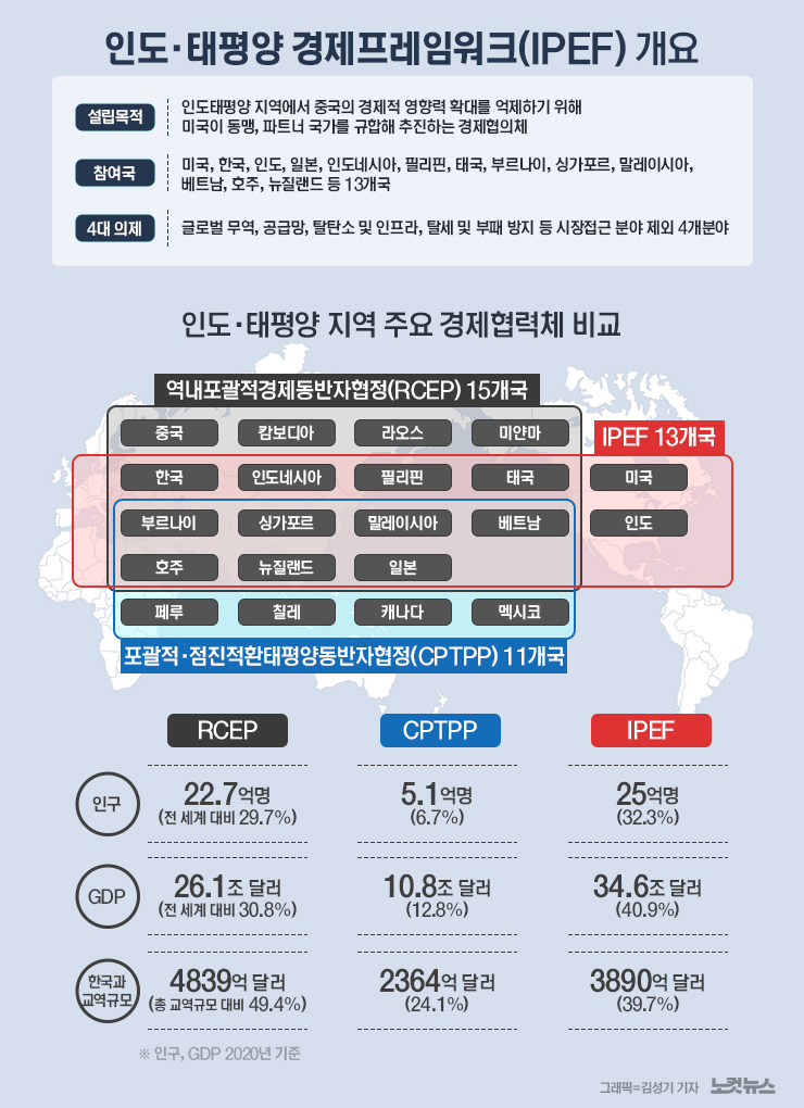 IPEF와 RCEP 비교해보니..[그래픽뉴스]