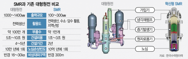 탈원전에 SMR 기술 개발 뒤처졌는데..예산마저 삭감 위기