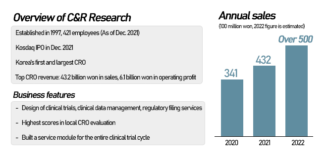 C&R Research readying to provide contract clinical research services in ...