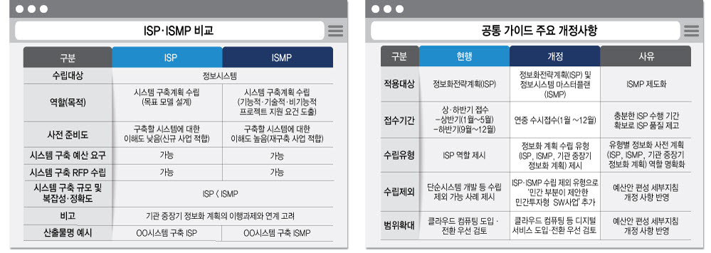 형식적 ISP 한계 넘는다..'ISMP' 제도화