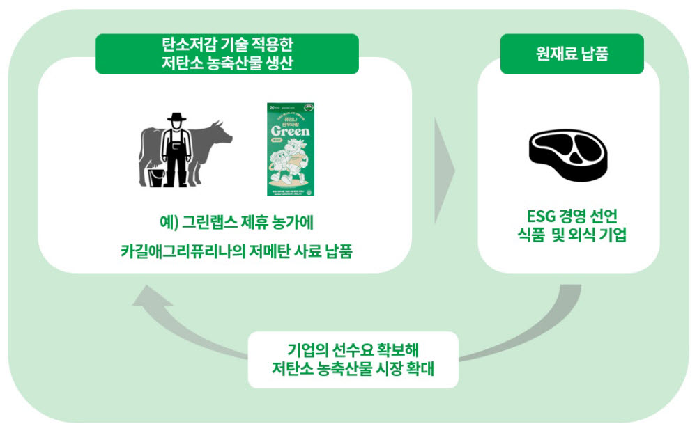 저메탄 사료 축산 탄소중립 해결책으로 주목