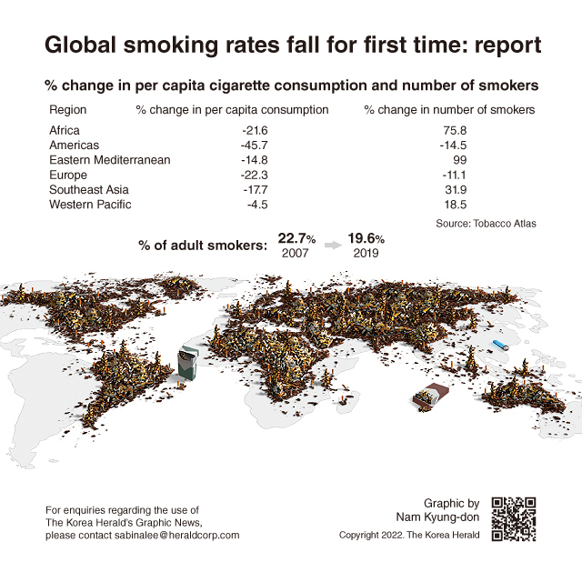 [Graphic News] Global smoking rates fall for first time: report