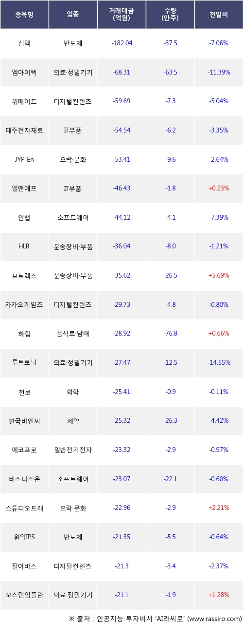 02일, 외국인 코스닥에서 심텍(-7.06%), 엠아이텍(-11.39%) 등 순매도