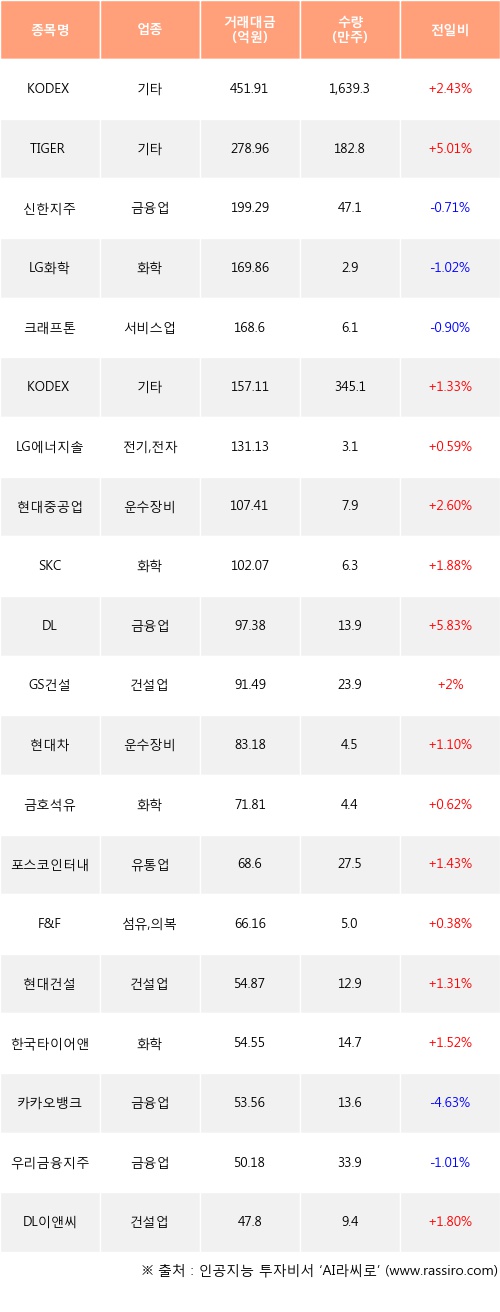 10일, 기관 거래소에서 KODEX 200선물인버스2X(+2.43%), TIGER 차이나전기차SOLACTIVE(+5.01%) 등 순매수
