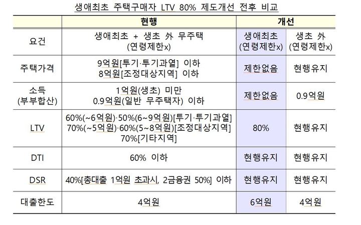 생애 첫 주택 LTV 80%까지..대출한도 6억으로 확대