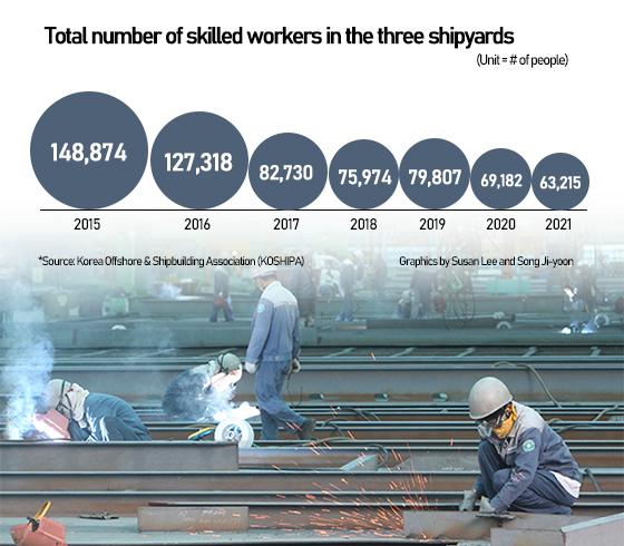 Korean shipyards at order heyday cannot keep up due to labor shortage
