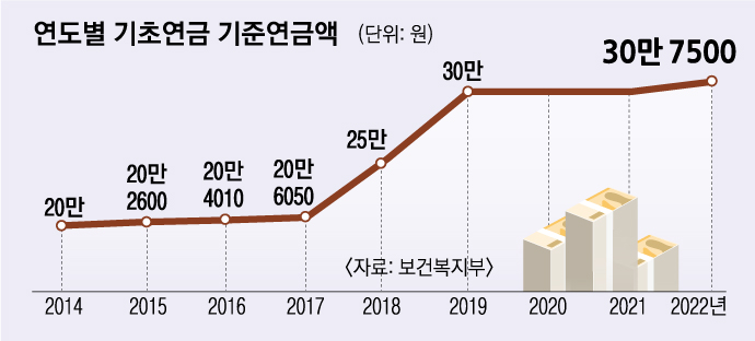 기초연금 월 40만원 국민연금과 연계해야 [연금개혁 이제는 해야 한다]